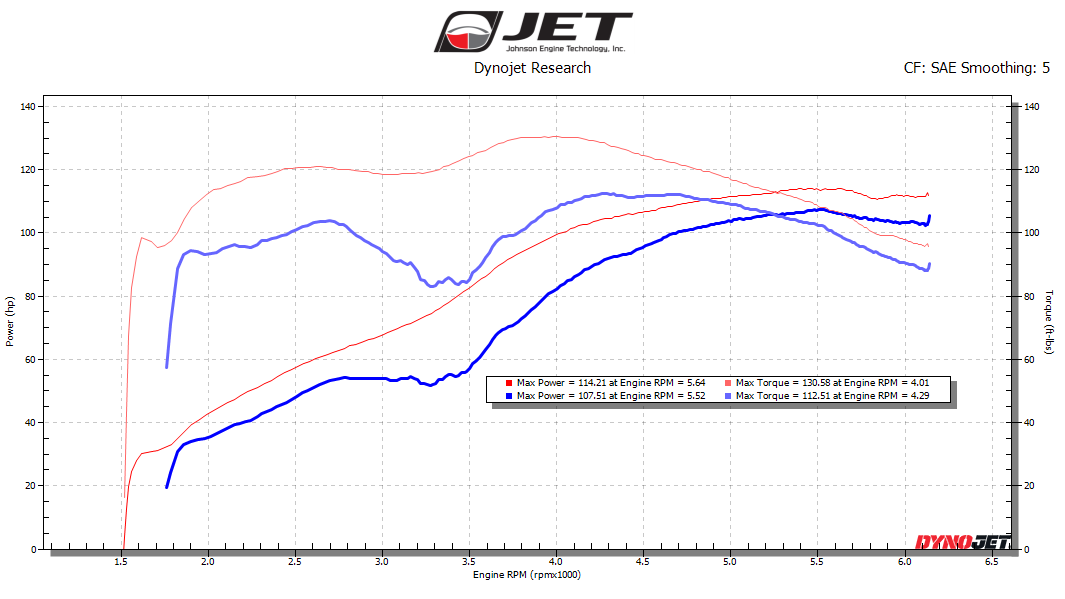 Dyno Tuning — Johnson Engine Technology
