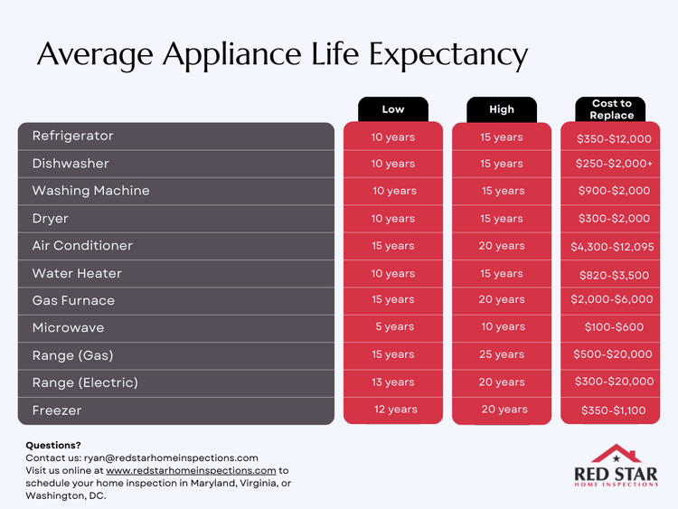 Your Appliance Life Expectancy Chart — Red Star Home Inspection, LLC