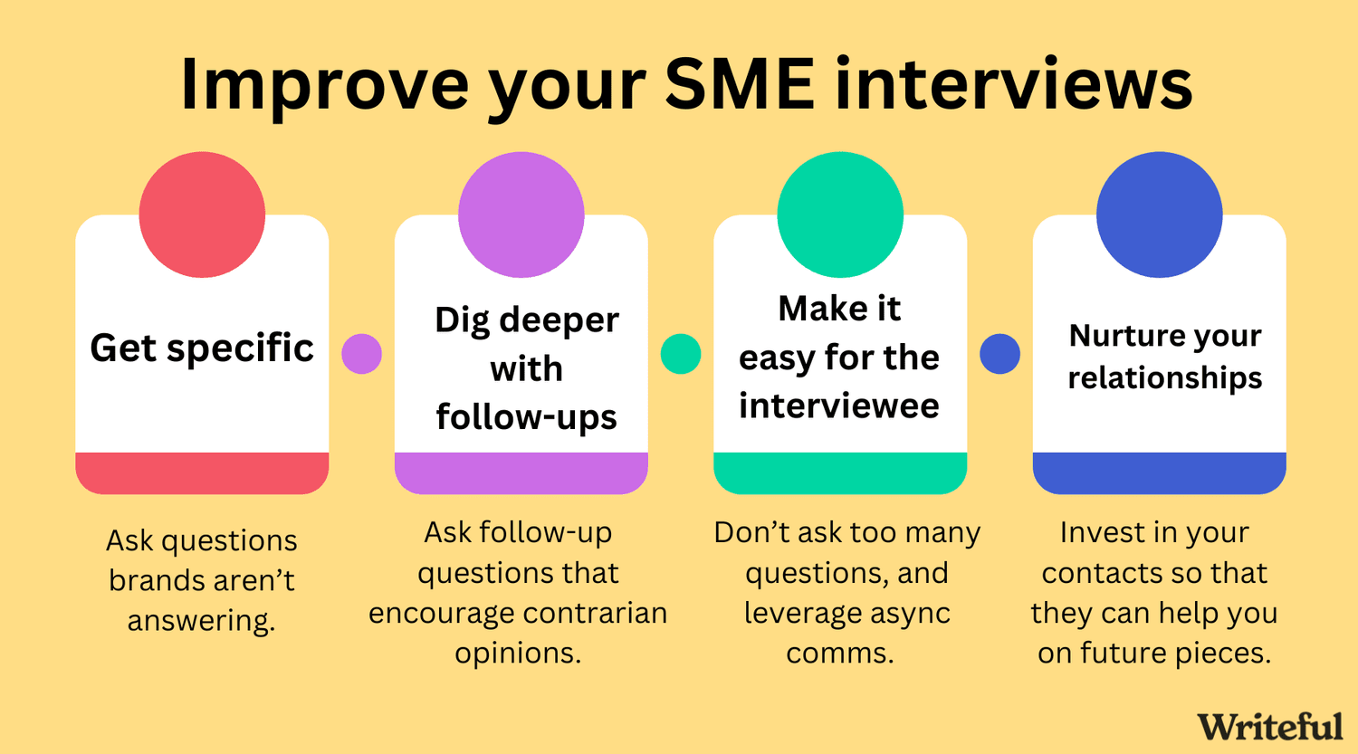 How to ask better questions to subject matter experts — Writeful