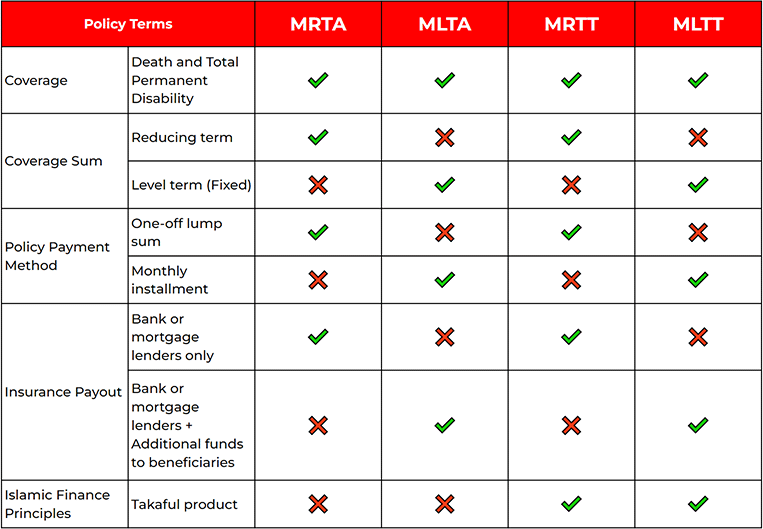 Home Loan Insurance in Malaysia - MRTA, MLTA, MRTT, and MLTT — DWG Malaysia