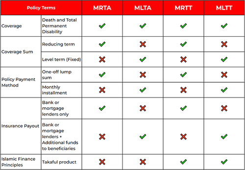 Home Loan Insurance in Malaysia - MRTA, MLTA, MRTT, and MLTT — DWG Malaysia