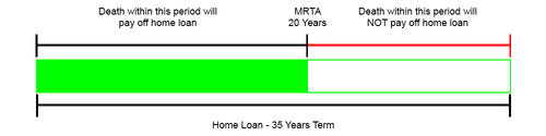 Home Loan Insurance in Malaysia - MRTA, MLTA, MRTT, and MLTT — DWG Malaysia
