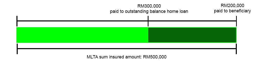 Home Loan Insurance in Malaysia - MRTA, MLTA, MRTT, and MLTT — DWG Malaysia