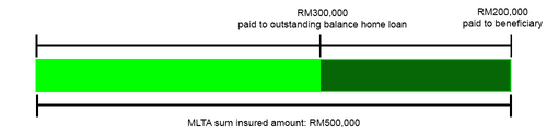 Home Loan Insurance in Malaysia - MRTA, MLTA, MRTT, and MLTT — DWG Malaysia
