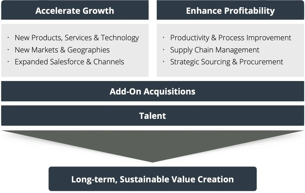 Investment Approach & Criteria | Radial Equity Partners