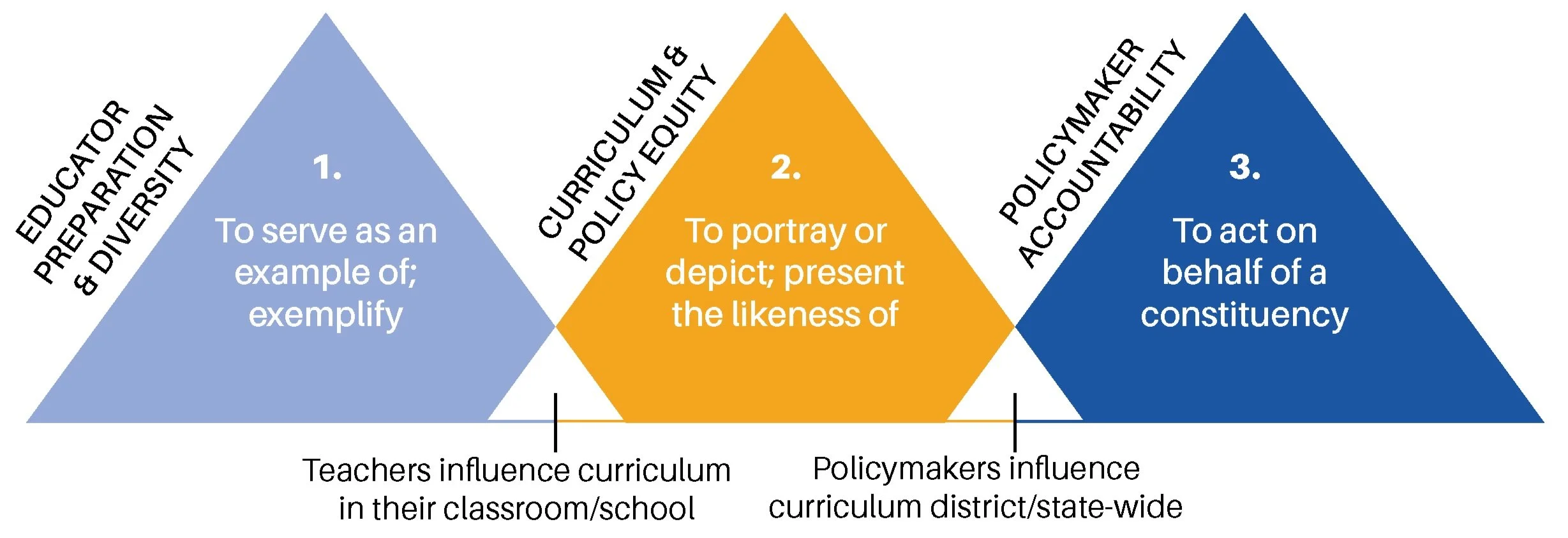 REPRESENT! Campaign — Center for Racial Equity in Education (CREED)