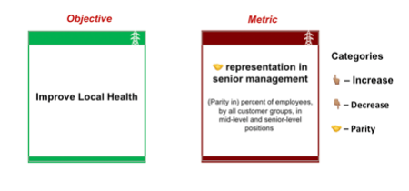 Matching objectives with stakeholder-driven metrics for equitable power ...
