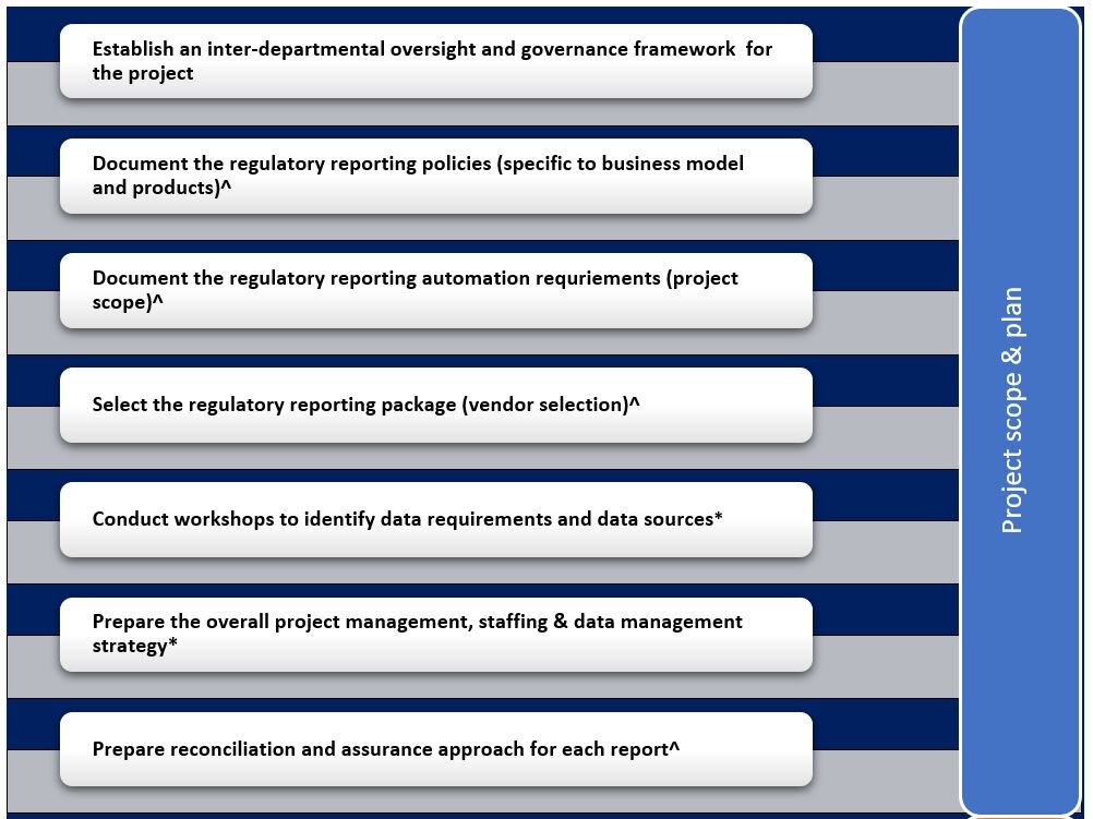 Key phases/activities for regulatory reporting automation project ... Key phases/activities for regulatory reporting automation project ...