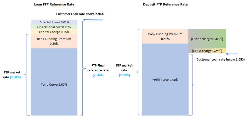 Funds Transfer Pricing for Small- and Medium-sized banks | Katalysys ...