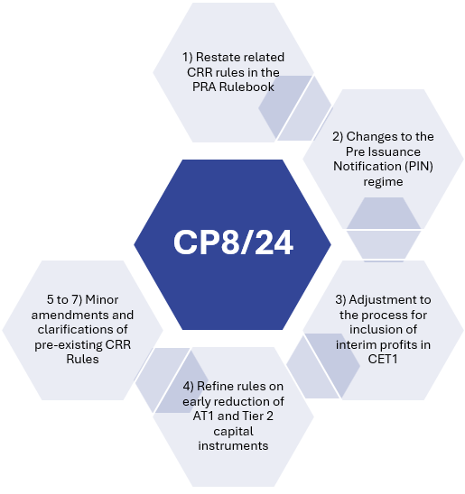 CP8/24 – Restatement and minor amendments to CRR rules relating to the ...