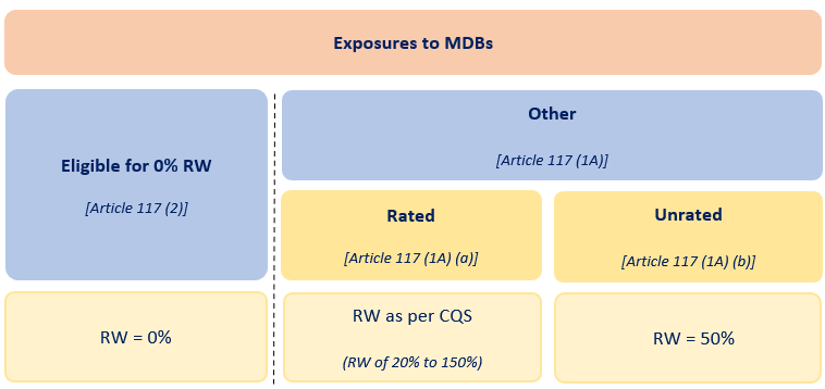UK Basel 3.1: Credit risk standardised approach – exposures to ...