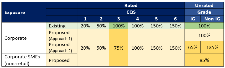 UK Basel 3.1: Credit risk standardised approach – corporate exposures ...