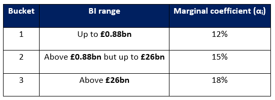 Basel 3.1 Operational Risk Standardised Approach | Katalysys Ltd - Risk ...