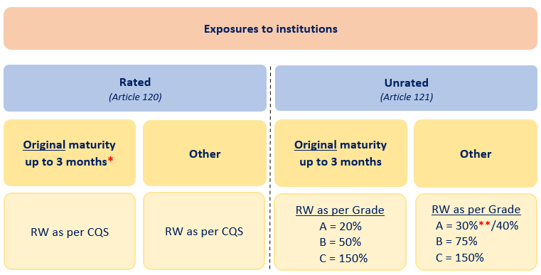 UK Basel 3.1: Credit risk standardised approach – exposures to ...