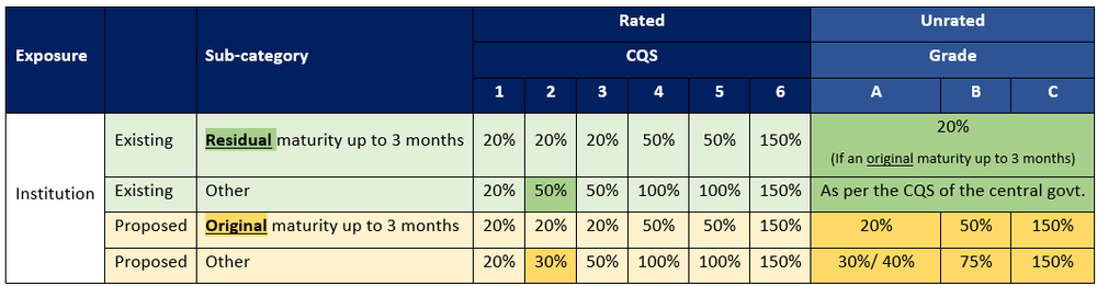 UK Basel 3.1: Credit risk standardised approach – exposures to ...