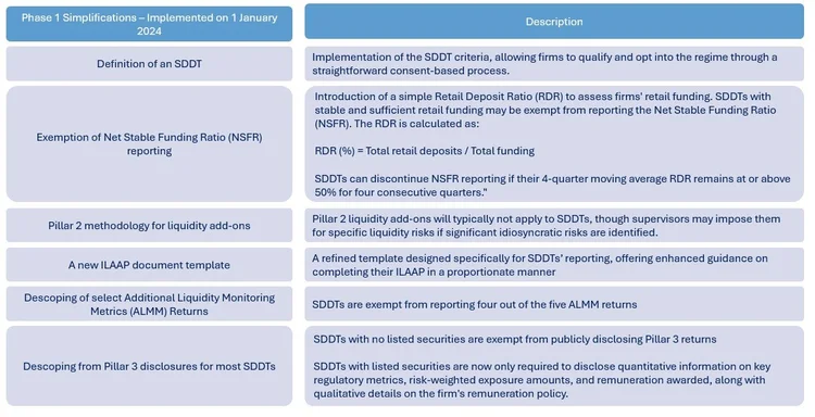 Simplified Capital Regime for Small Domestic Deposit Takers (SDDTs ...