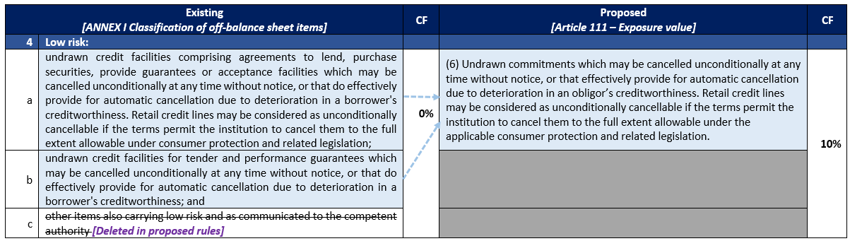 UK Basel 3.1: Credit risk standardised approach – off-balance sheet ...