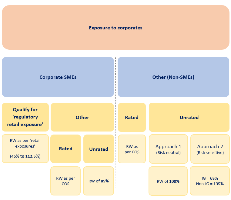 UK Basel 3.1: Credit risk standardised approach – corporate exposures ...
