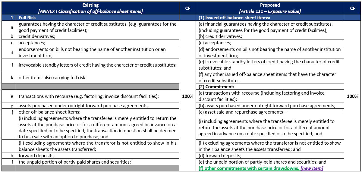 UK Basel 3.1: Credit risk standardised approach – off-balance sheet ...