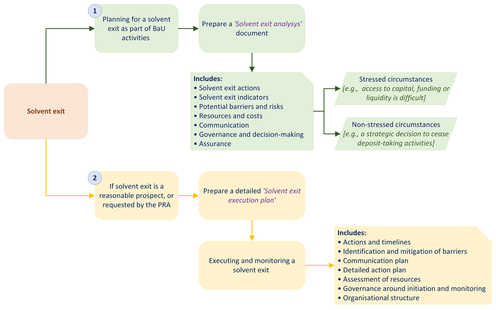 Solvent exit planning for non-systemic banks | Katalysys Ltd - Risk ...