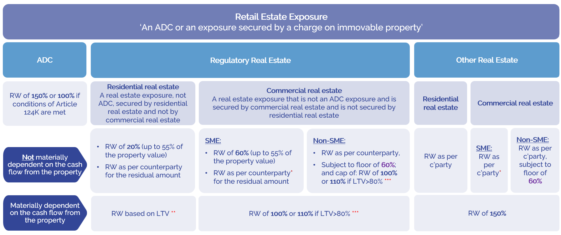 UK Basel 3.1: Credit risk standardised approach – real estate exposures ...