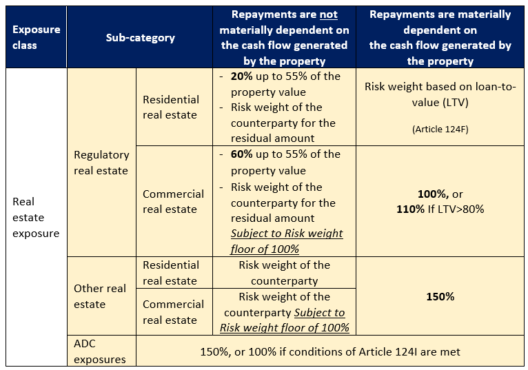 UK Basel 3.1: Credit risk standardised approach – real estate exposures | Katalysys Ltd - Risk ...