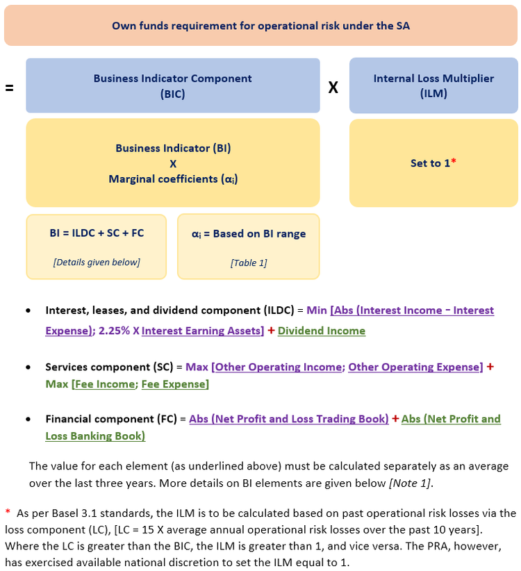 Basel 3.1 Operational Risk Standardised Approach | Katalysys Ltd - Risk ...