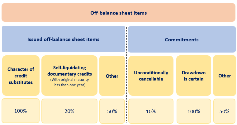 UK Basel 3.1: Credit risk standardised approach – off-balance sheet ...