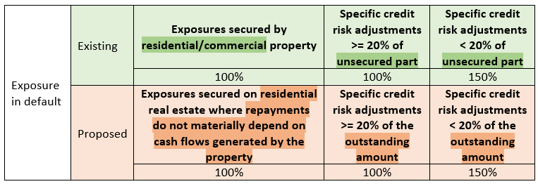 UK Basel 3.1: Credit risk standardised approach – exposures in default ...