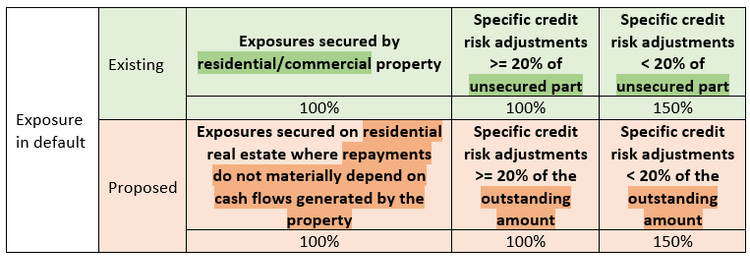 UK Basel 3.1: Credit risk standardised approach – exposures in default ...