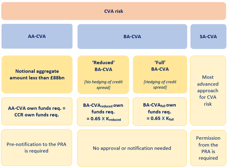 Basel 3.1 Credit valuation adjustment and counterparty credit risk ...