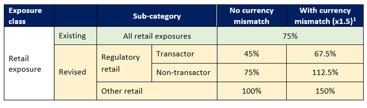 UK Basel 3.1: Credit risk standardised approach – retail exposures ...