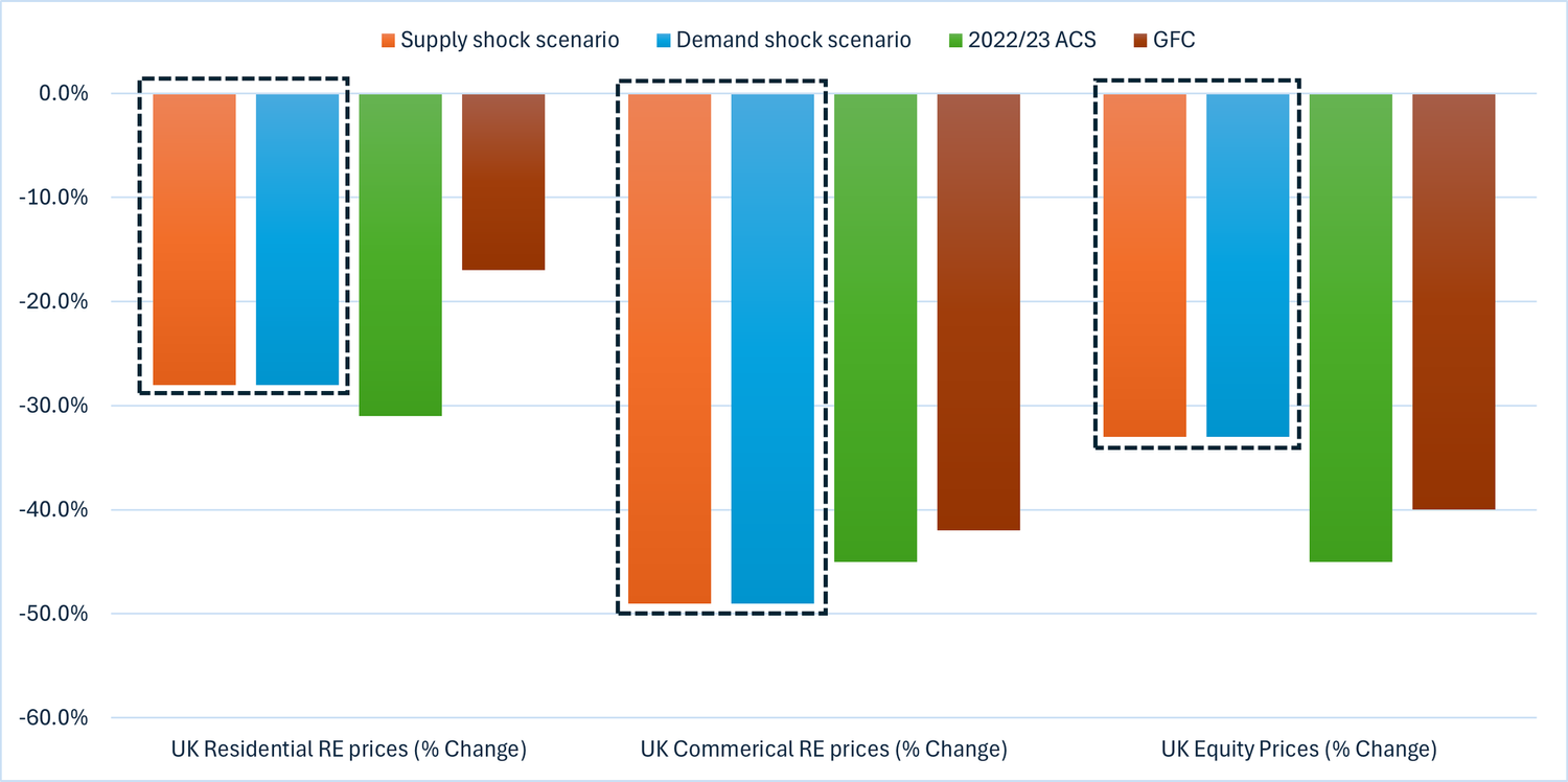 PRA’s 2024 ICAAP Stress Test Scenarios for Non-Systemic Banks ...