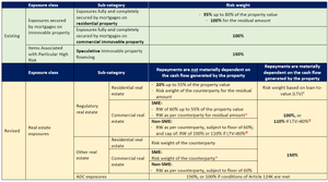UK Basel 3.1: Credit risk standardised approach – real estate exposures ...