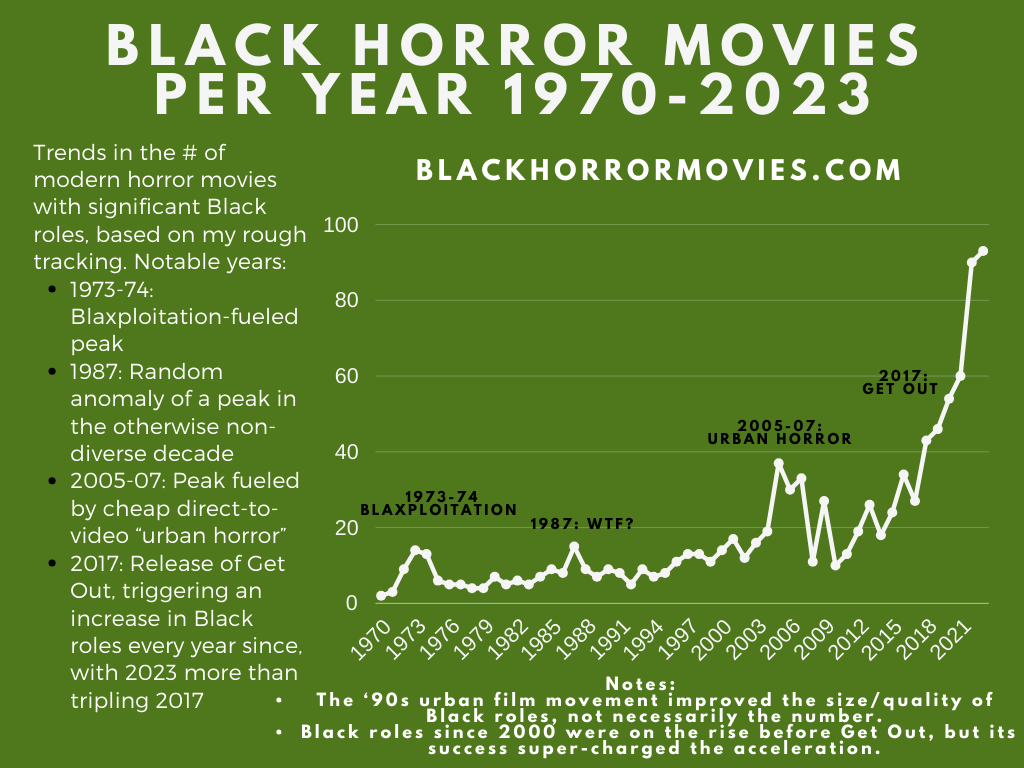 AND THE HORRORS PERSISTED: The Need For More Black Horror Movies ...