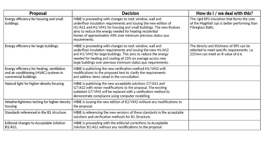 Building Code Update — Magwall Building Systems NZ