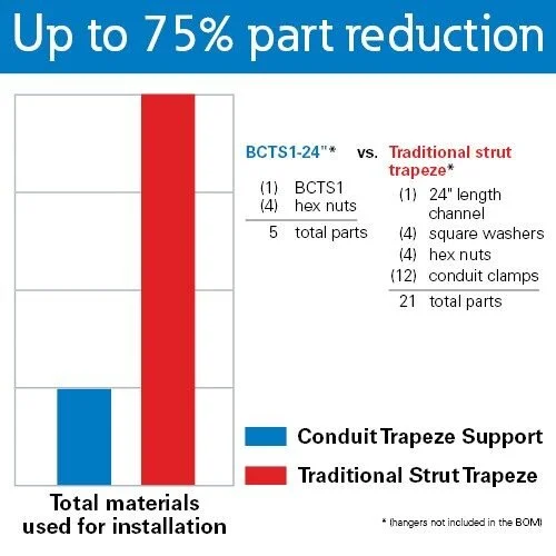 Cut your time in half with B-Line series conduit trapeze support — DAD ...