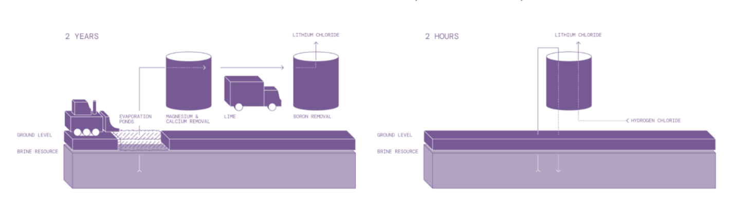 Direct Brine Lithium Extraction: Our Investment in Lilac Solutions — BMW i Ventures - Agile ...