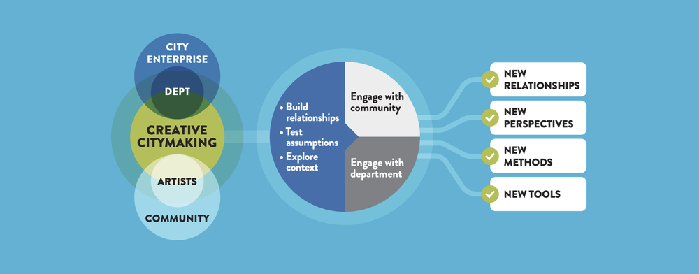 Programs — Arts & Cultural Affairs - City of Minneapolis
