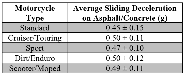 Sliding Decelerations of Motorcycles - An Update — Nathan Rose ...