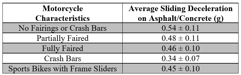 Sliding Decelerations of Motorcycles - An Update — Nathan Rose ...