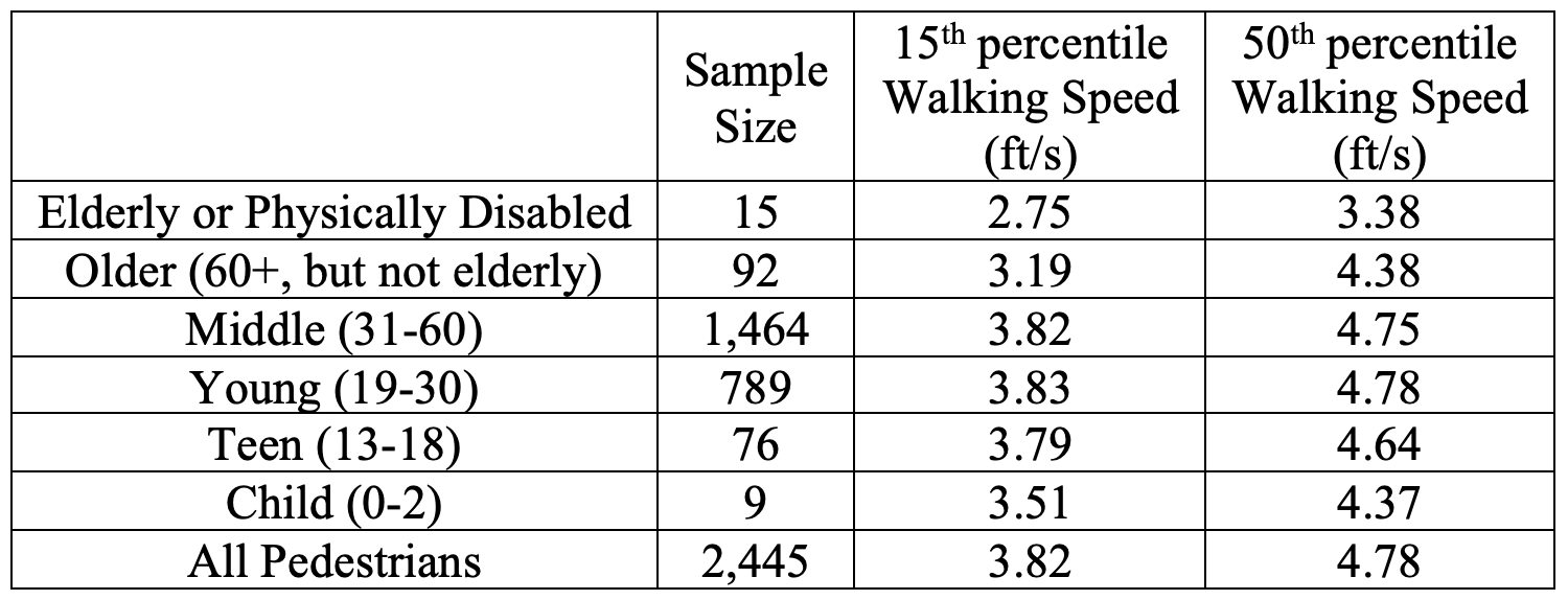Pedestrian Walking and Running Speeds (Pedestrian Accident ...