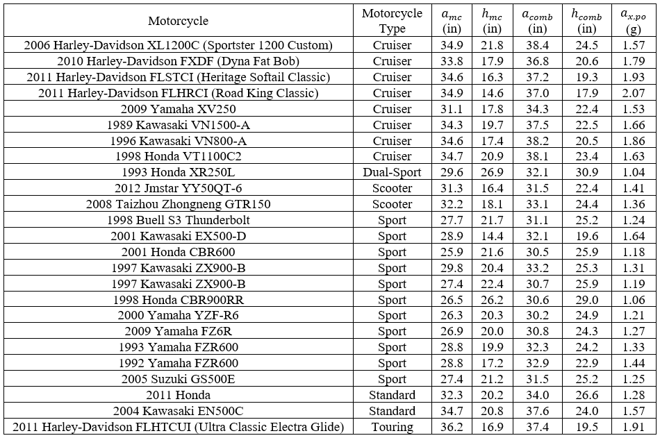 Bicyclist Braking Capabilities and Limits Compared to those for ...
