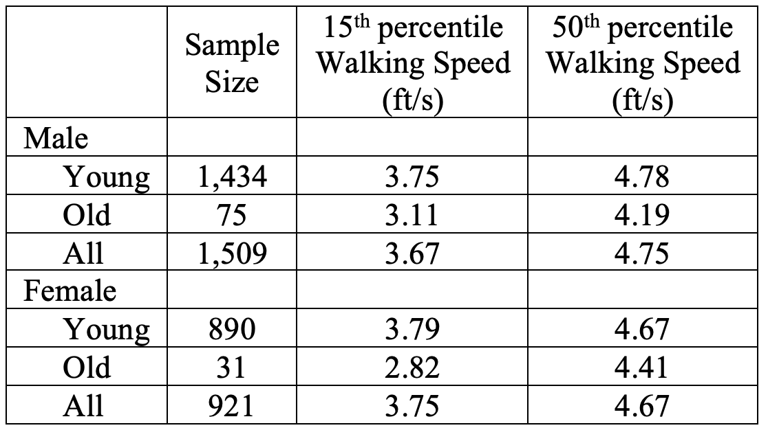 Pedestrian Walking and Running Speeds (Pedestrian Accident ...