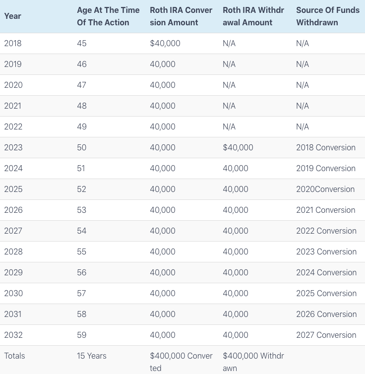 3 Little-Known Ways To Access Your 401(k) Penalty-Free Before 59 ½ ...