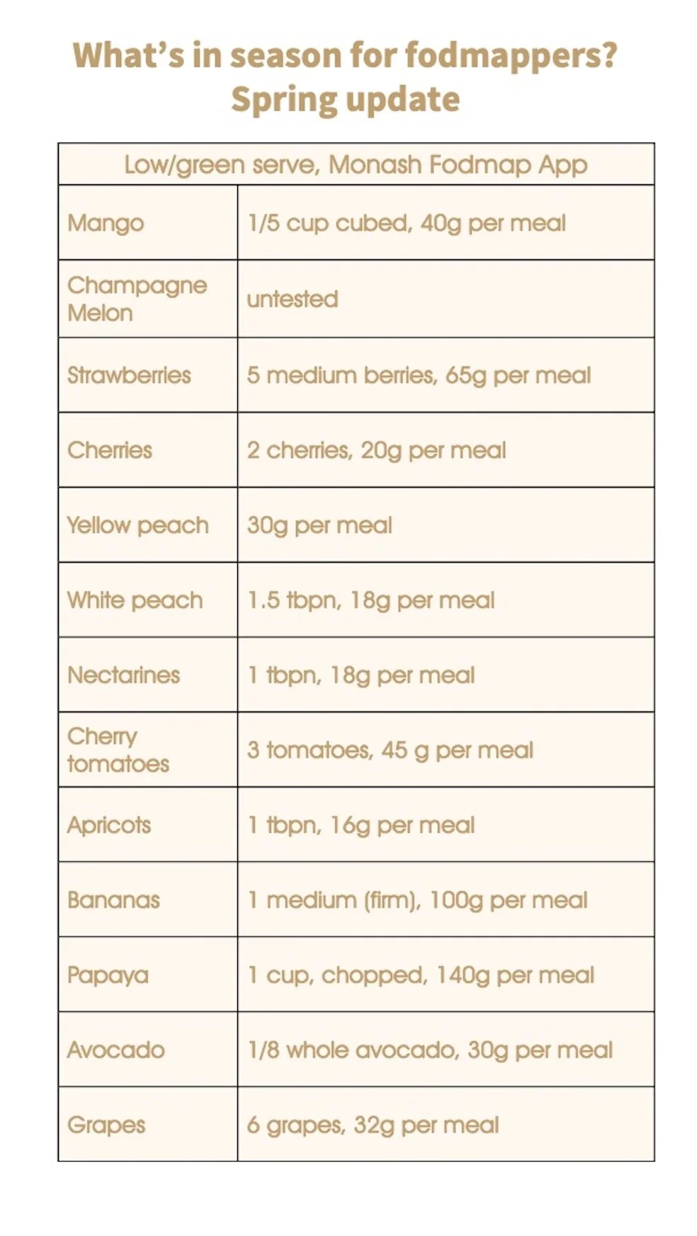 What fruit can I eat on the low fodmap diet? — Noisy Guts