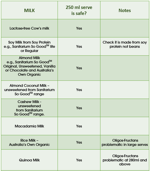 What are the best Low-FODMAP milk options? — Noisy Guts