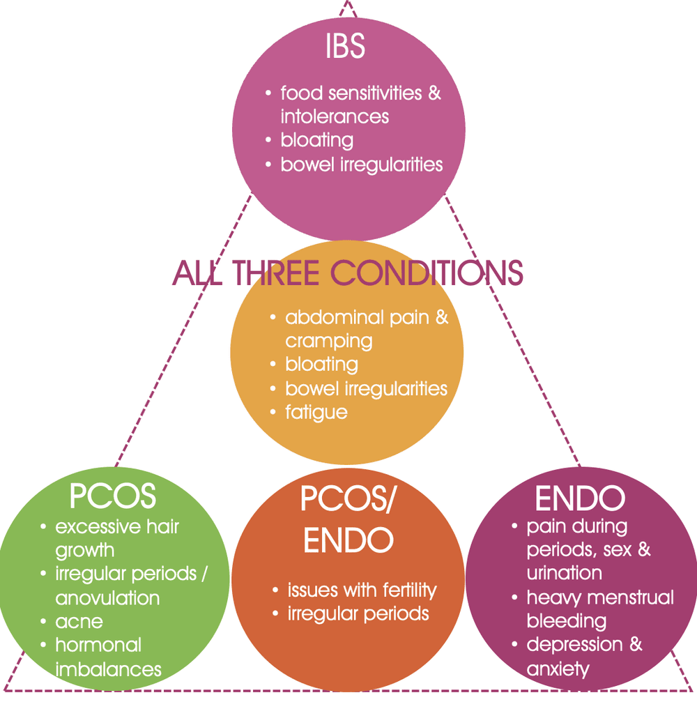 Endo, PCOS + IBS — Noisy Guts