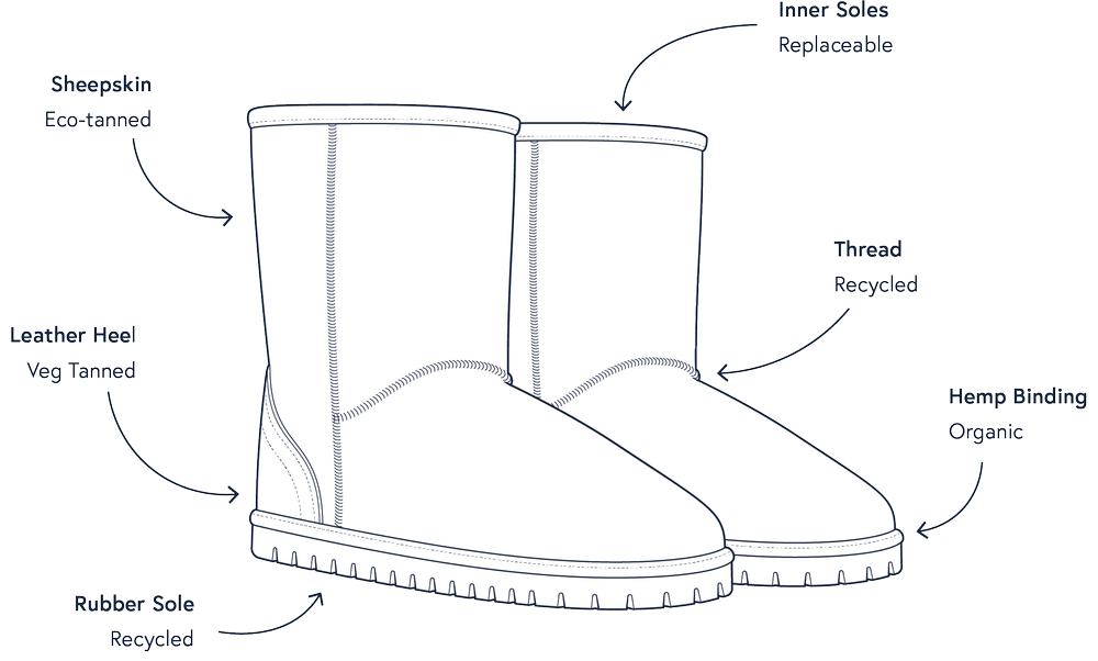 Sheepskin Boots & Slippers Made in UK | British Made | Handmade & Eco ...