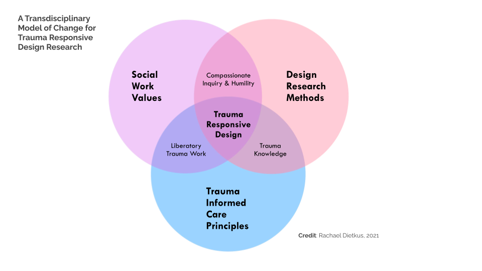 Model of Change — Social Workers Who Design